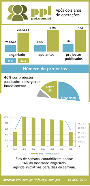O PPL faz dois anos! | PPL